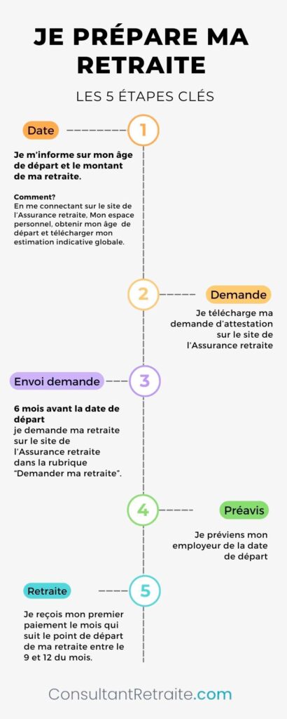 Préparer votre retraite en France: le guide complet 2025 / 2026